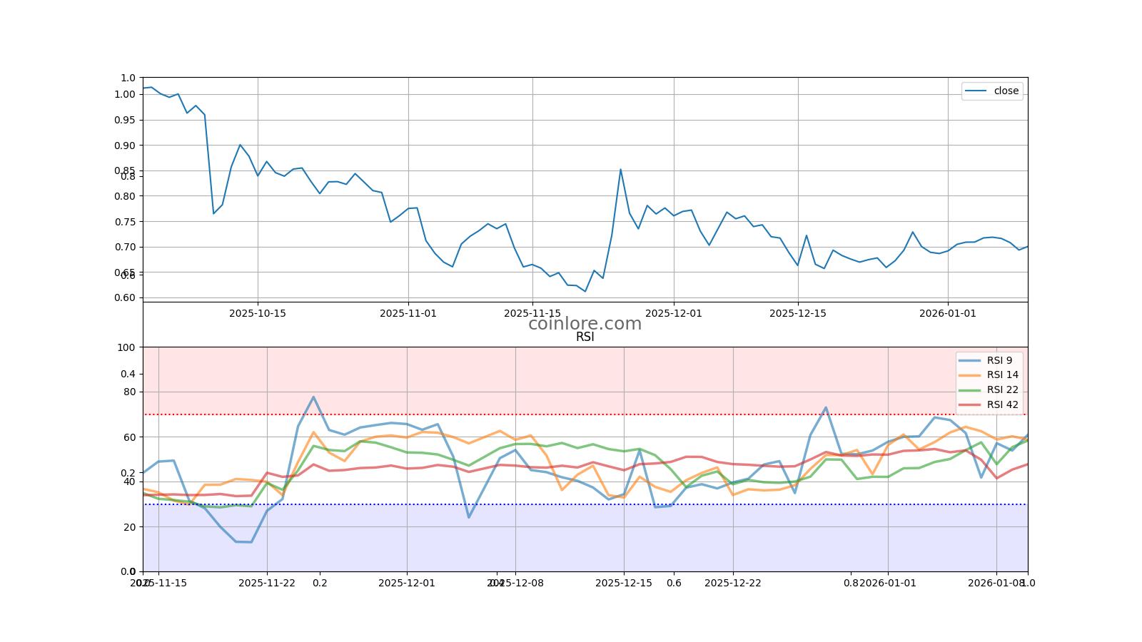 Waves RSI indicator