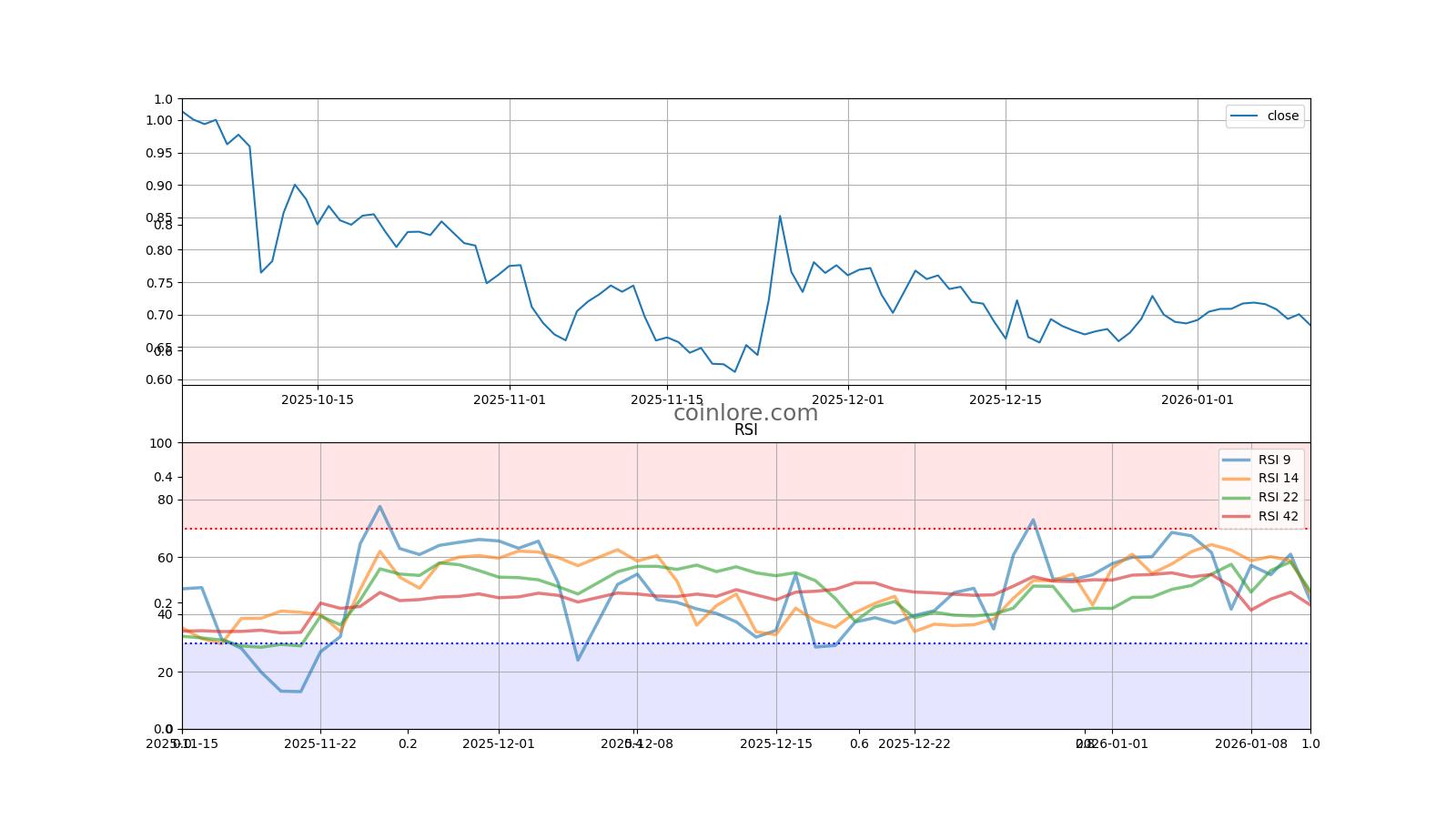 웨이브 RSI indicator