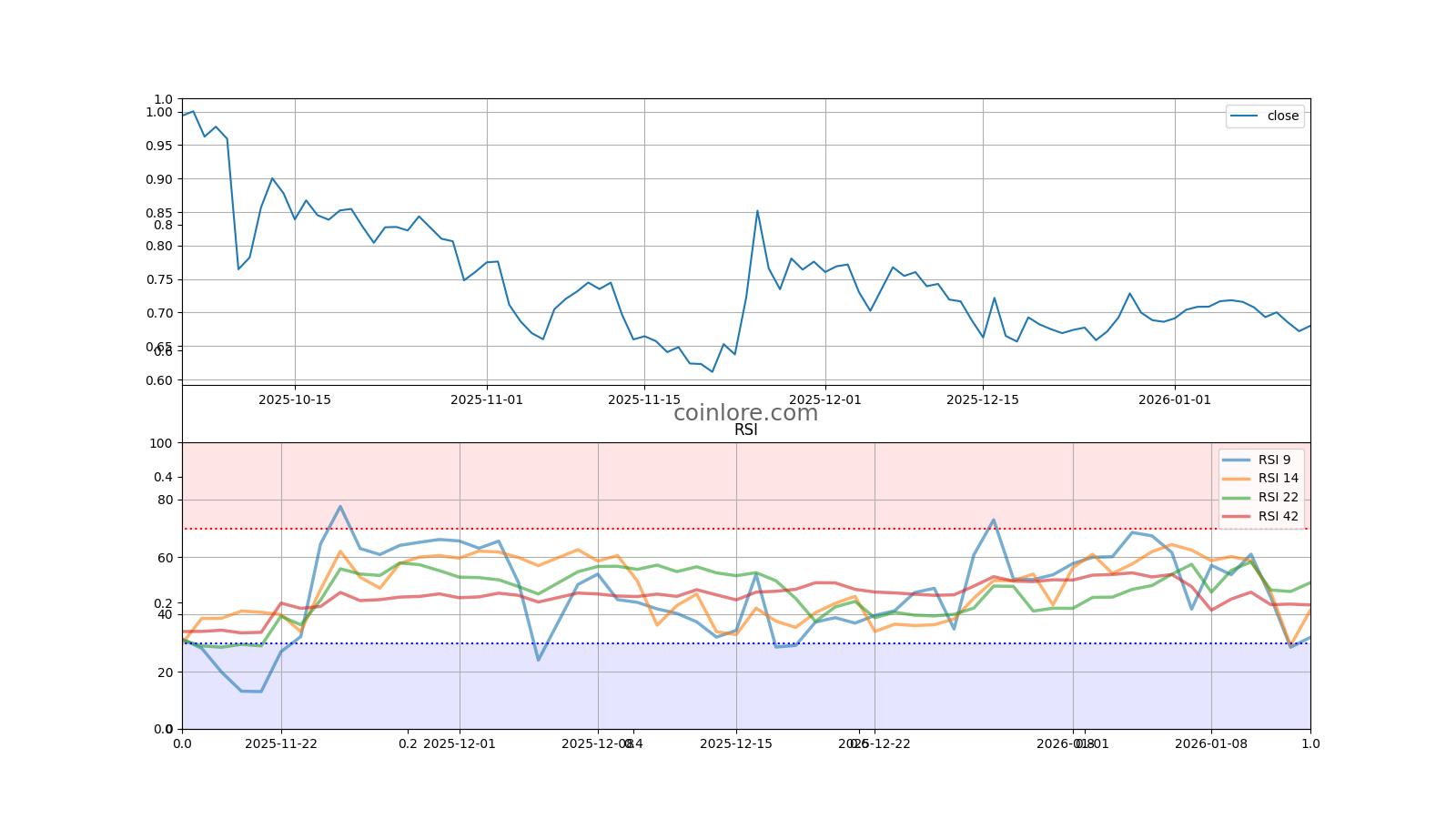 Waves RSI indicator