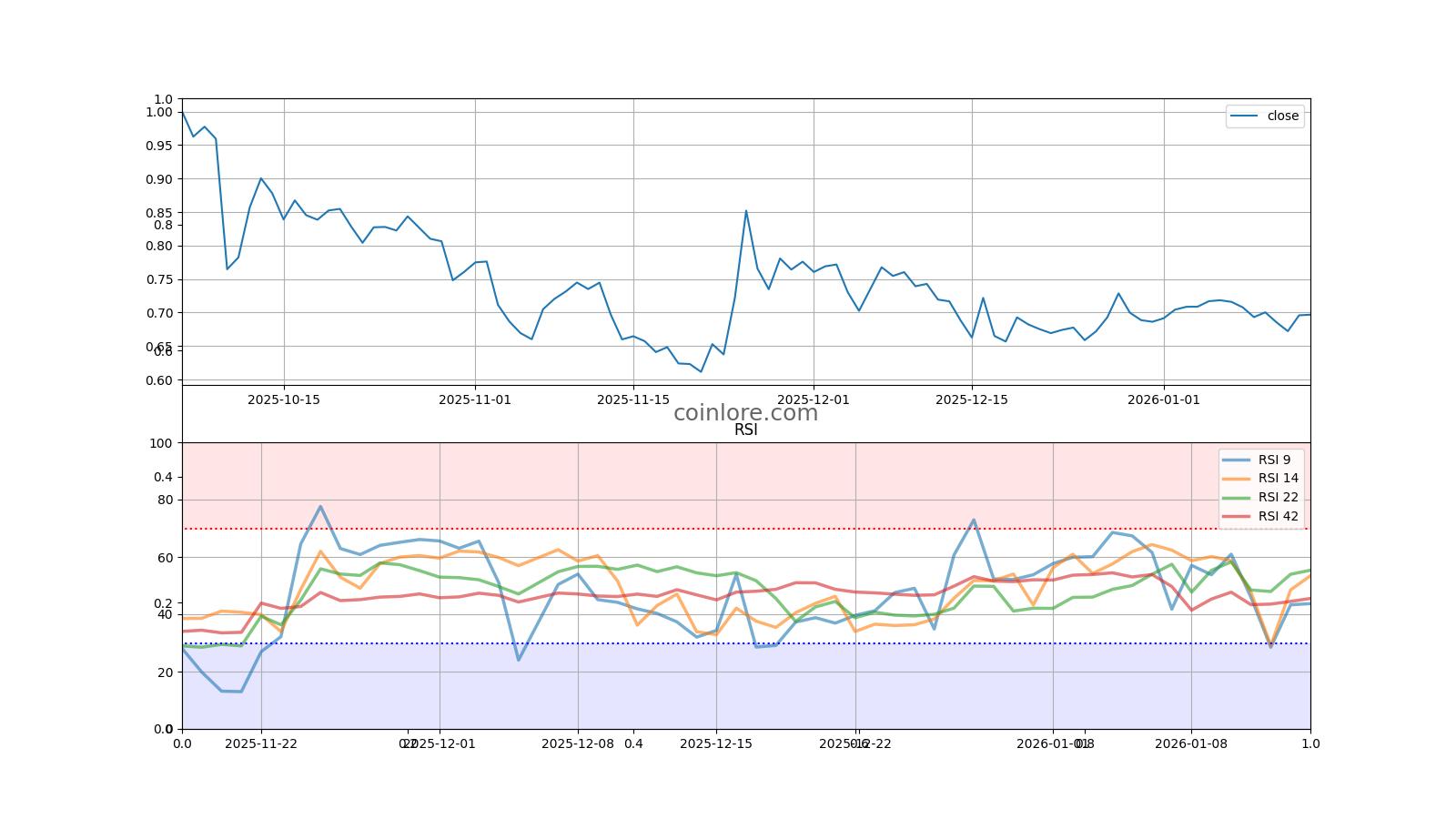 Waves RSI indicator