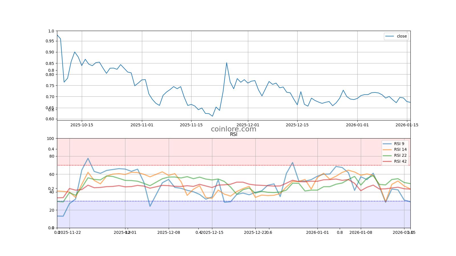Waves RSI indicator