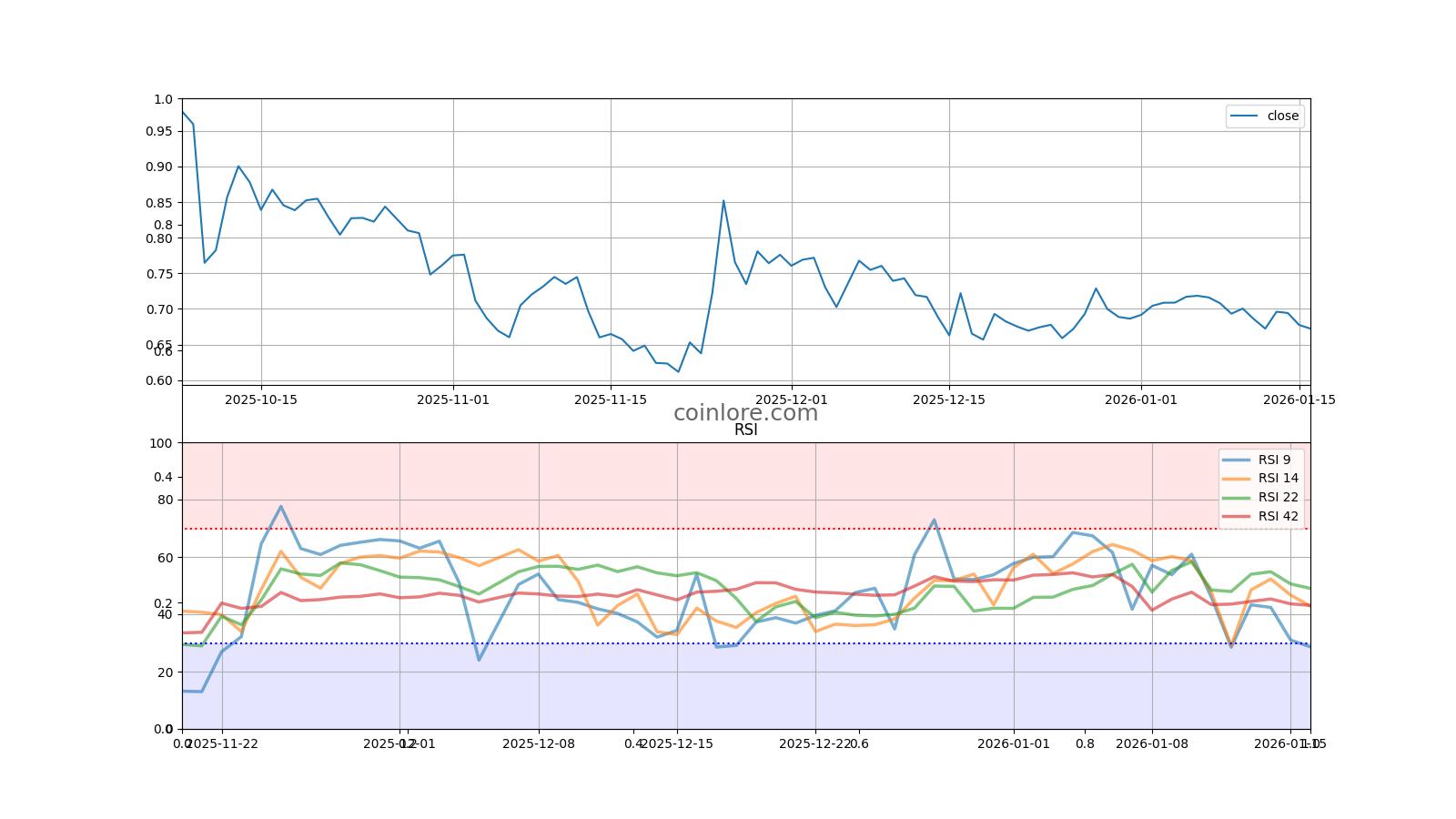 Waves RSI indicator