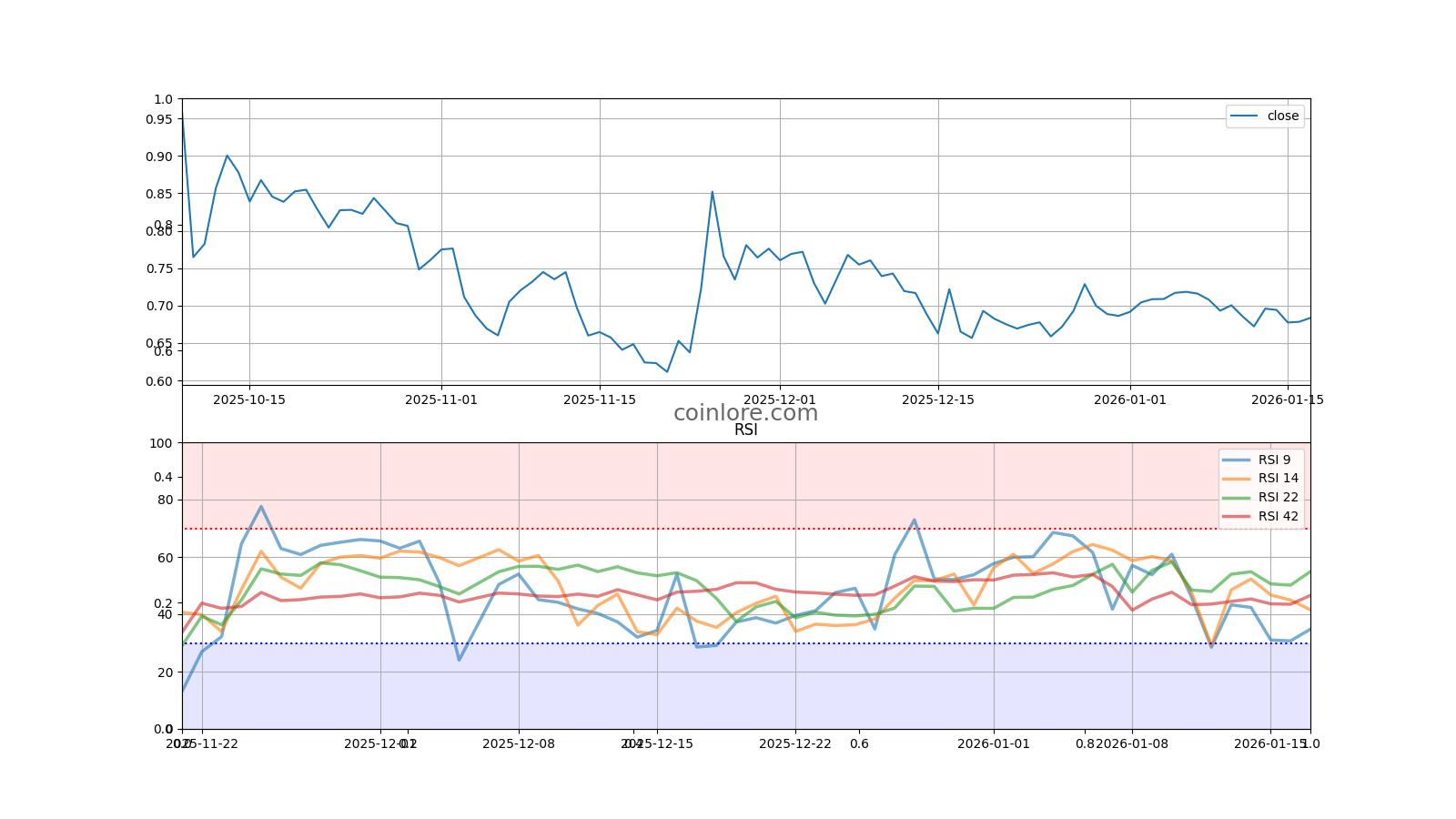 웨이브 RSI indicator