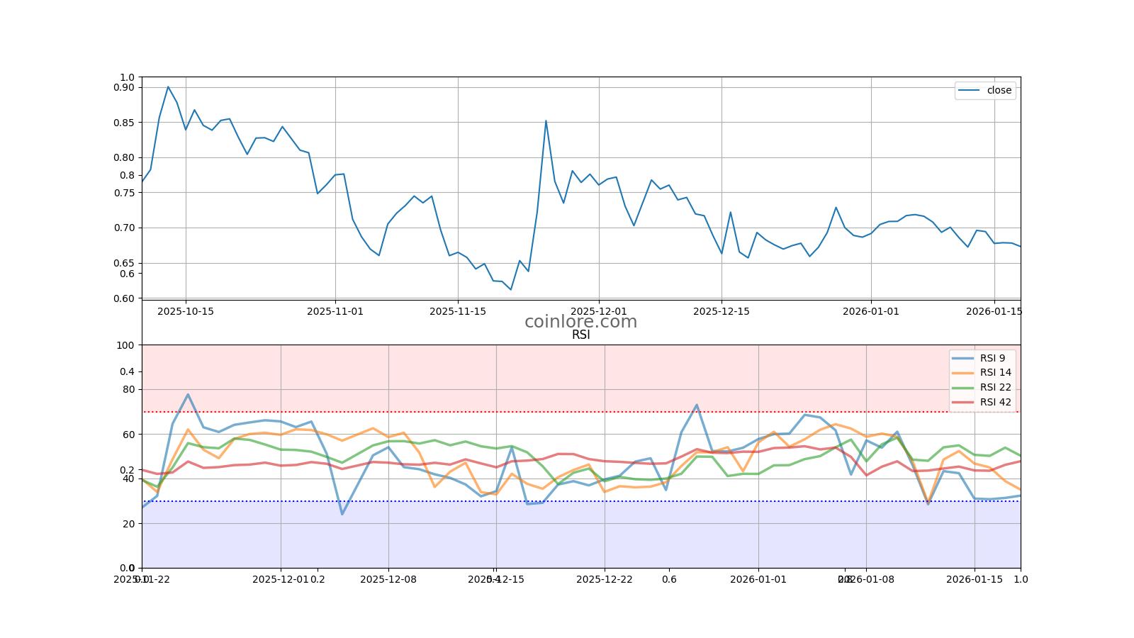 Waves RSI indicator