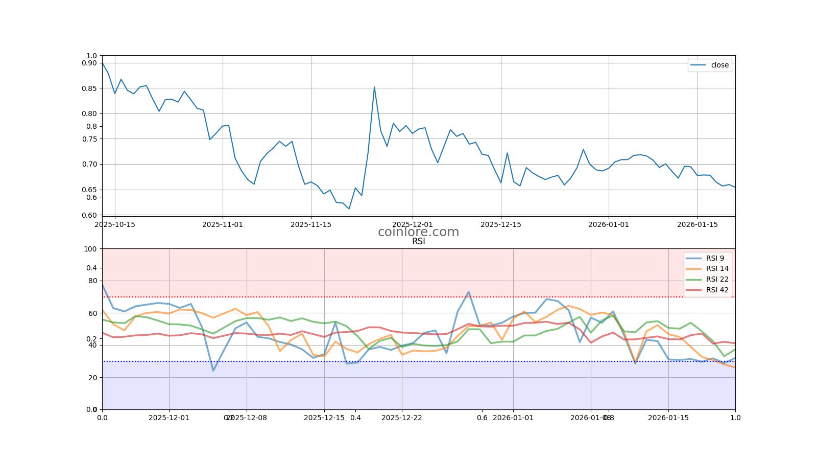 Waves RSI indicator