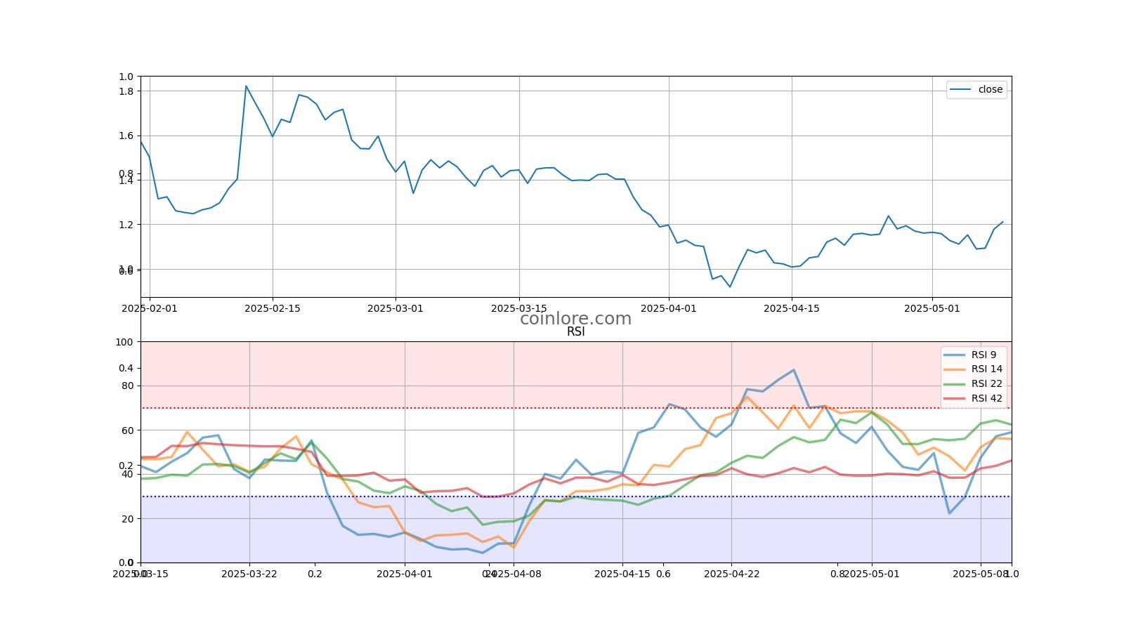 Waves RSI indicator