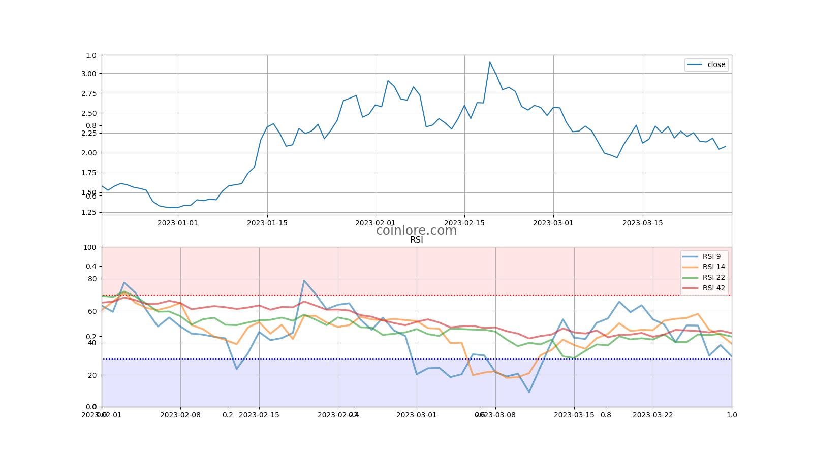 웨이브 RSI indicator