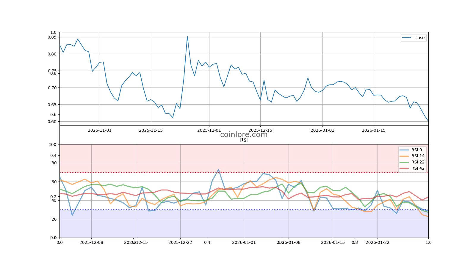 Waves RSI indicator