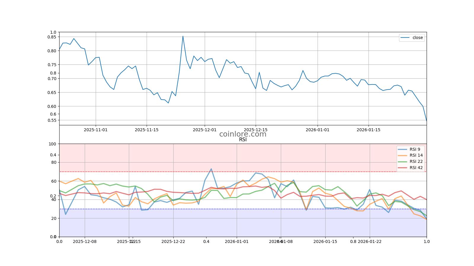 웨이브 RSI indicator