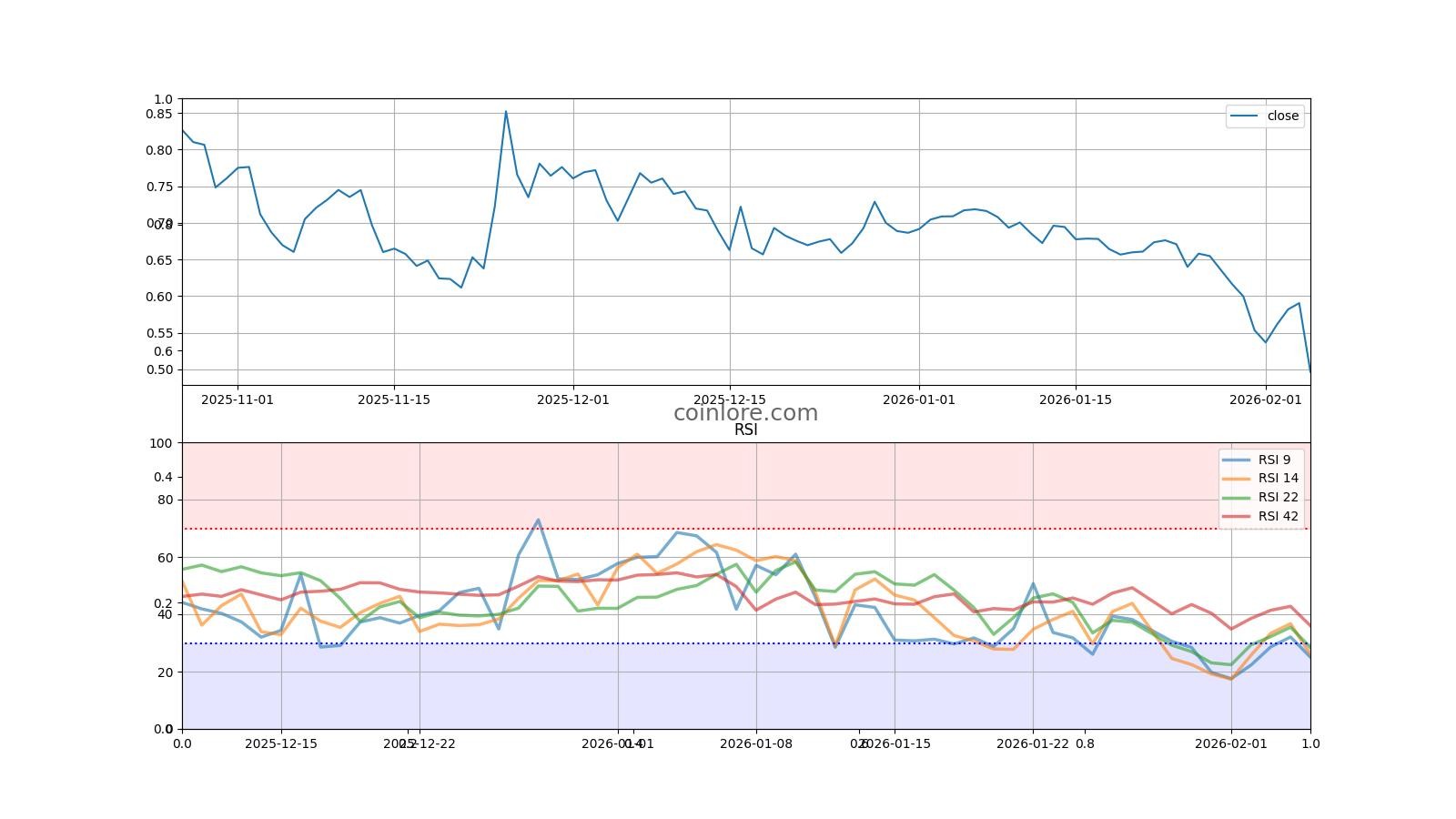 Waves RSI indicator