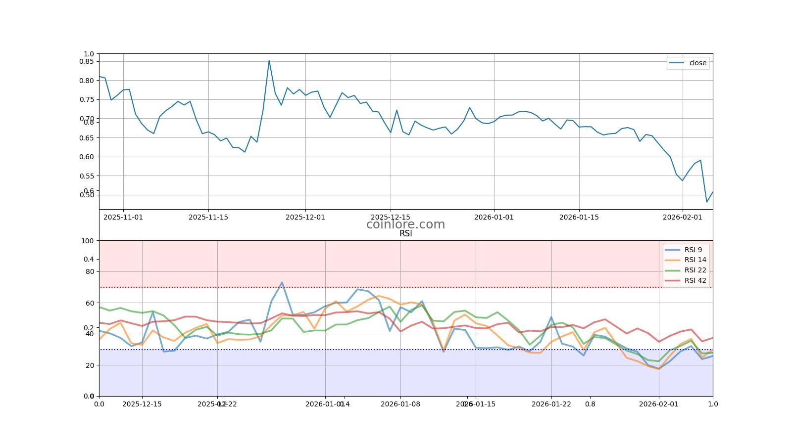 Waves RSI indicator
