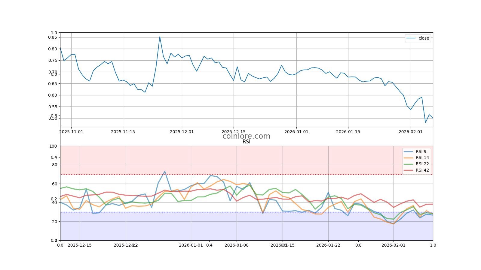 Waves RSI indicator