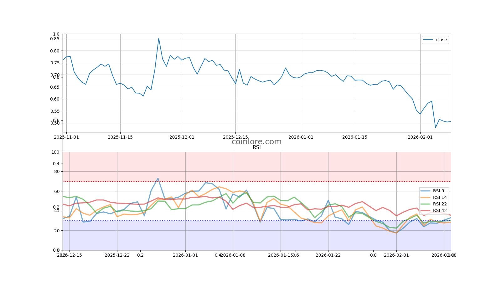 웨이브 RSI indicator