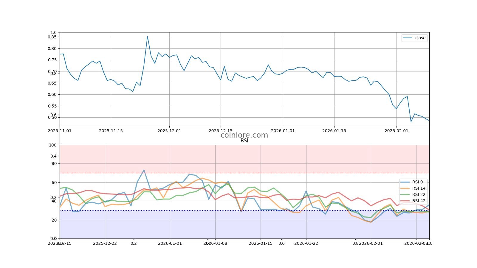 Waves RSI indicator