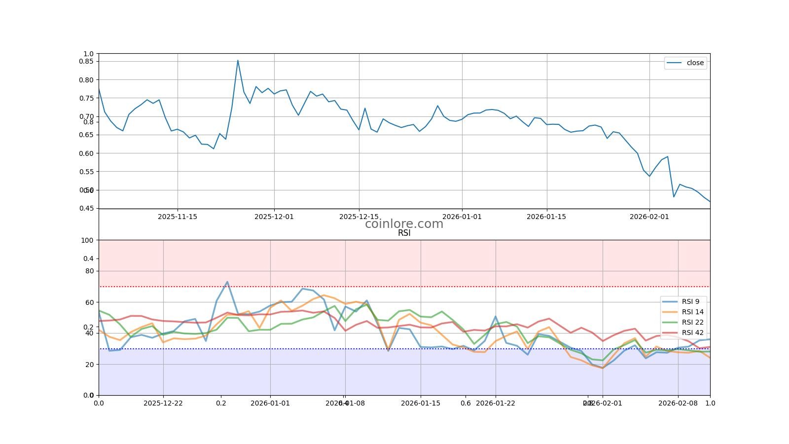 Waves RSI indicator