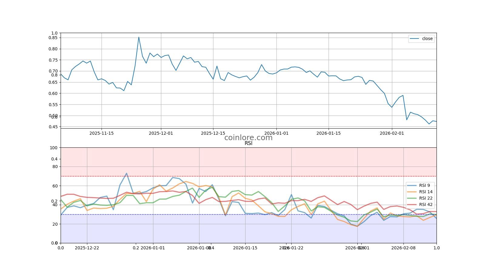 Waves RSI indicator