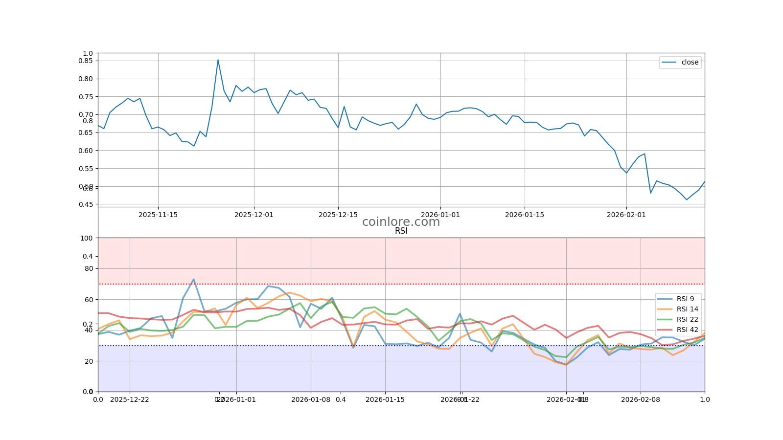 Waves RSI indicator