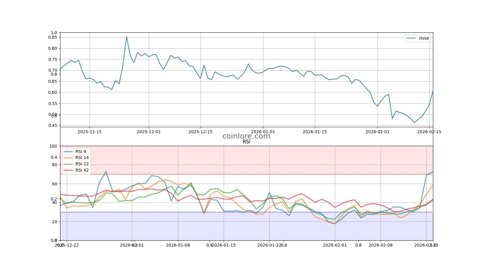 웨이브 RSI indicator