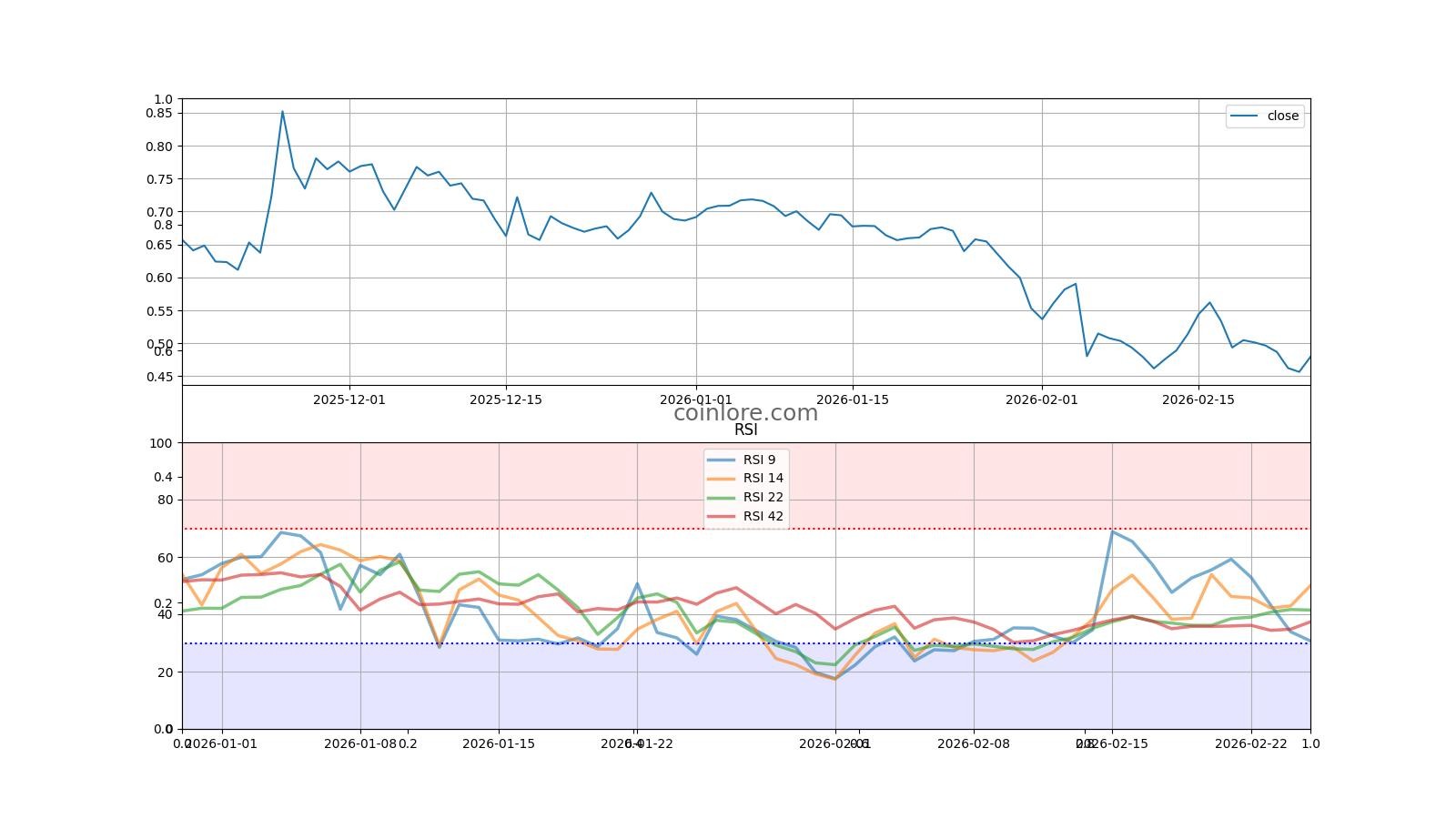 Waves RSI indicator