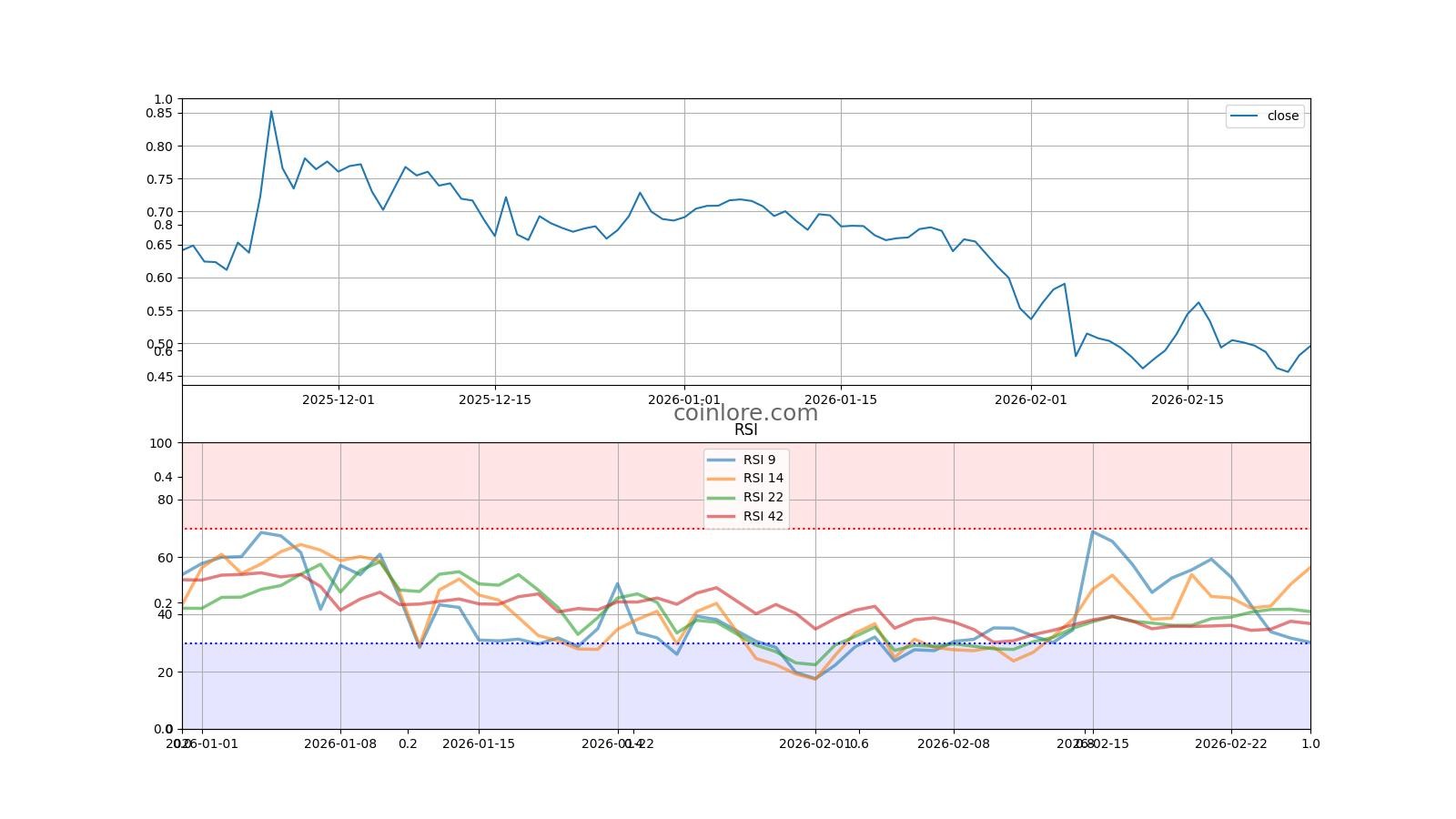 Waves RSI indicator