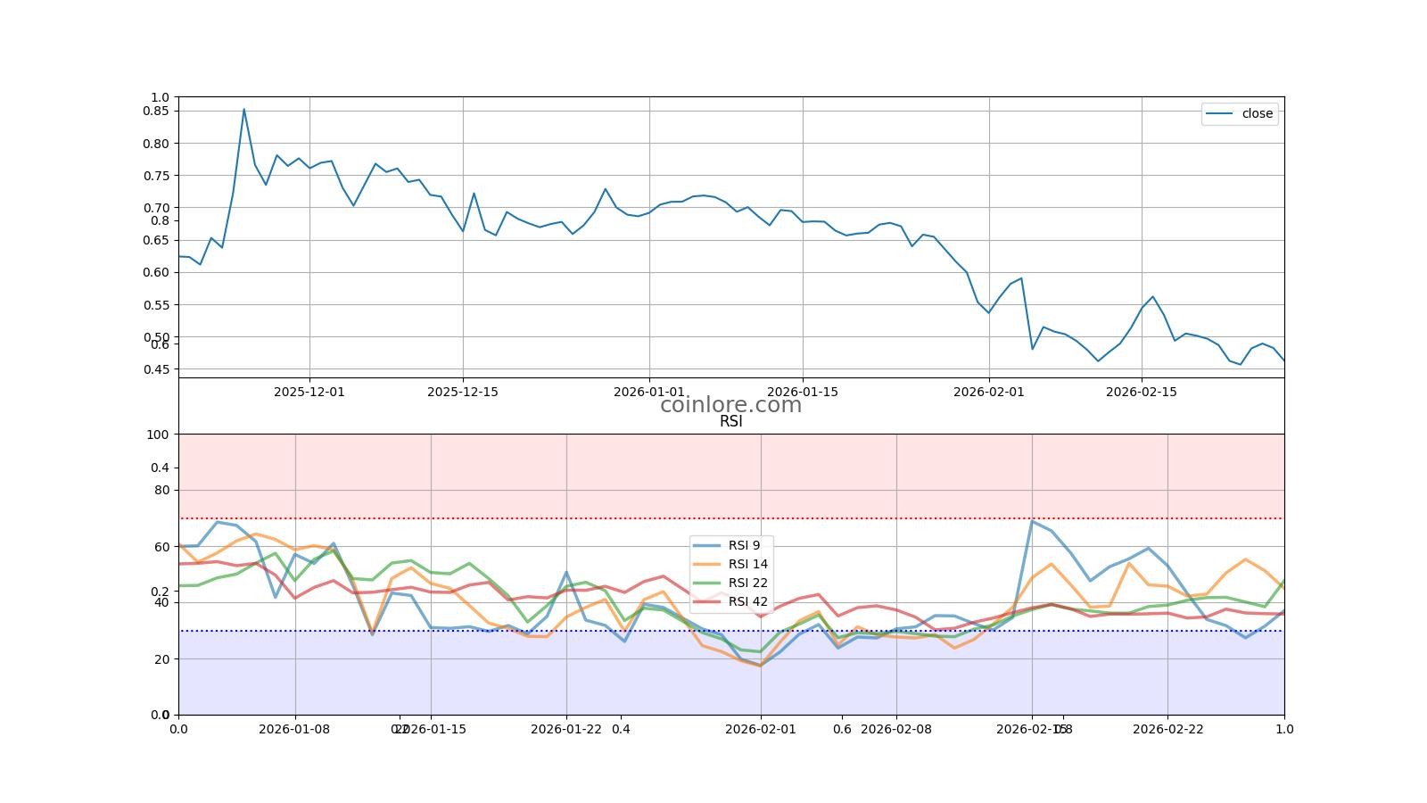 Waves RSI indicator