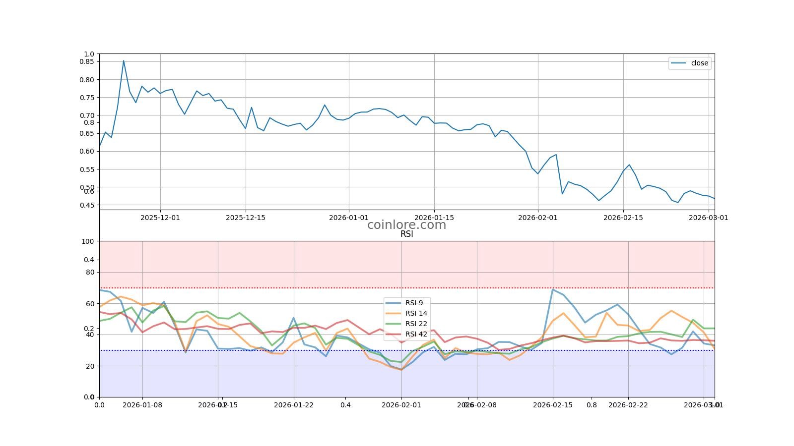 Waves RSI indicator