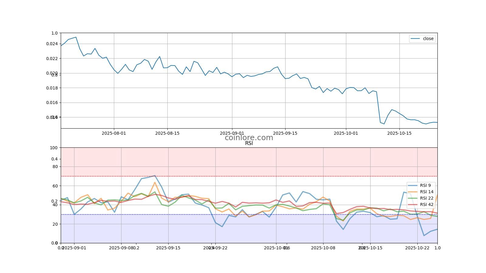WAX RSI indicator