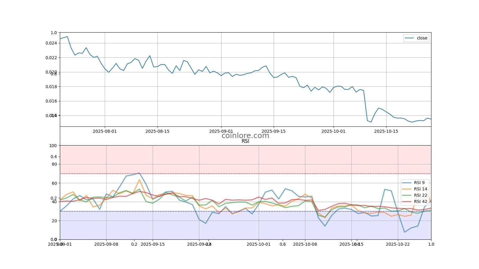 WAX RSI indicator