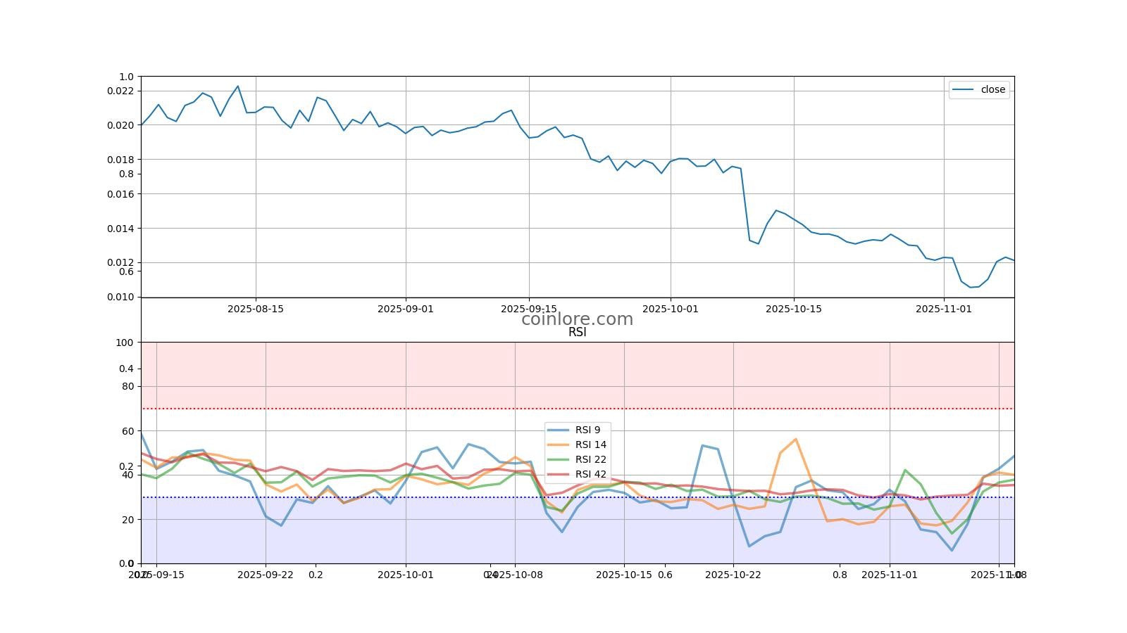 WAX RSI indicator