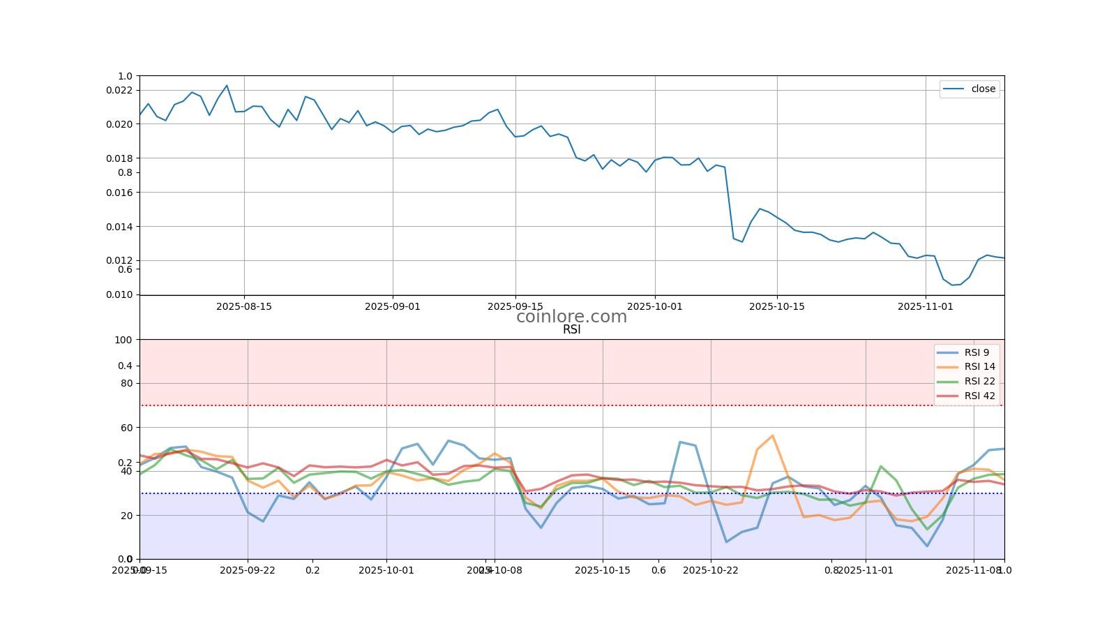 WAX RSI indicator