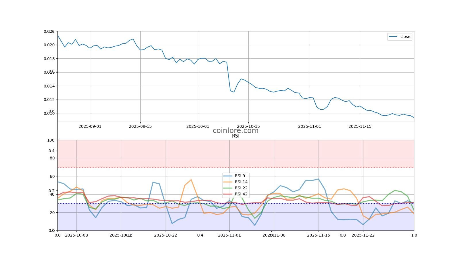 WAX RSI indicator