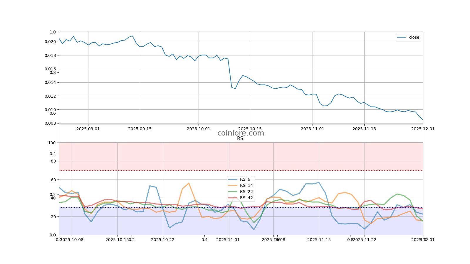 WAX RSI indicator