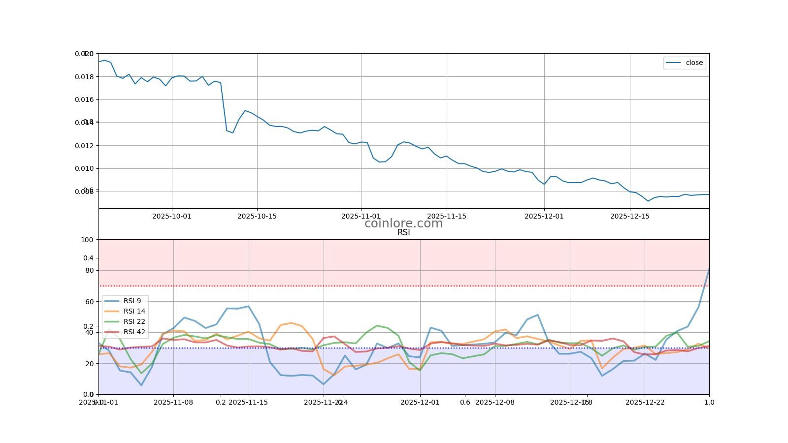 WAX RSI indicator