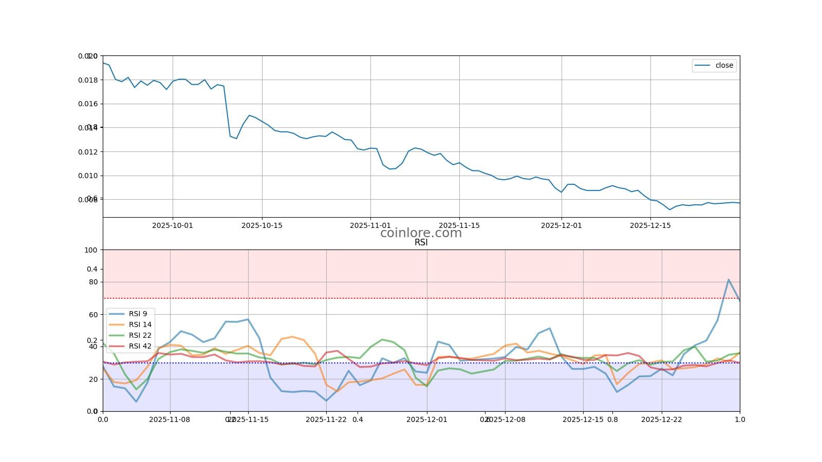 WAX RSI indicator