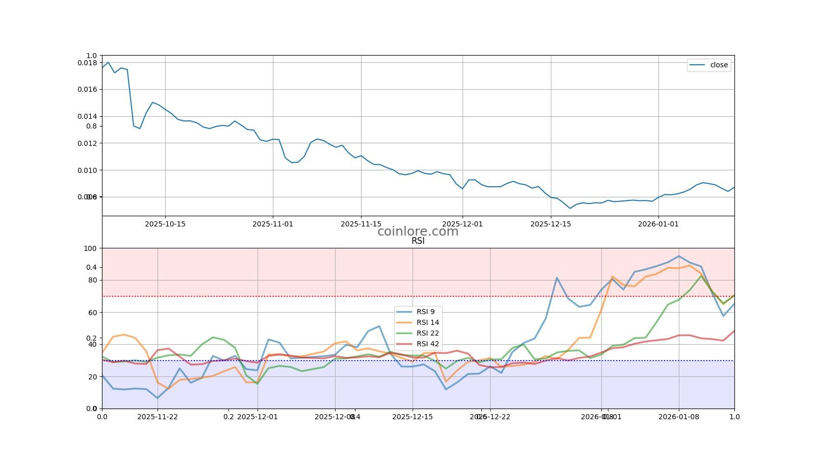 WAX RSI indicator