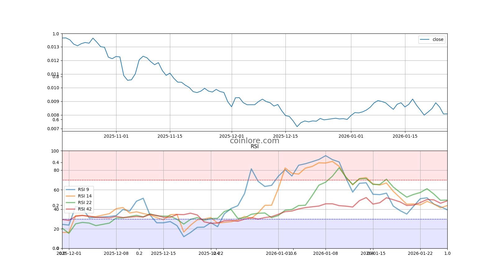 WAX RSI indicator
