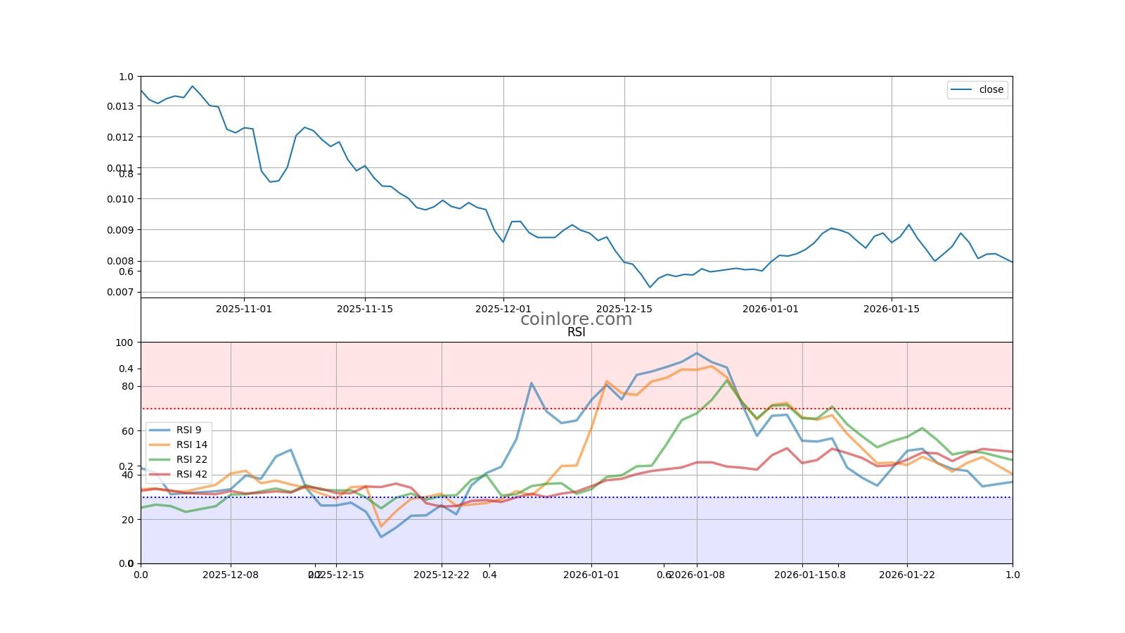 WAX RSI indicator
