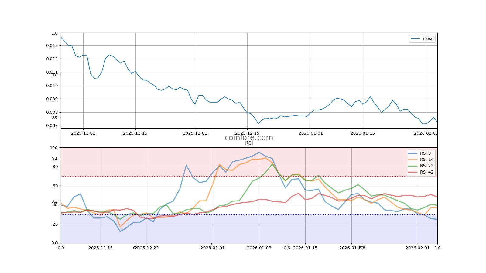 왁스 RSI indicator