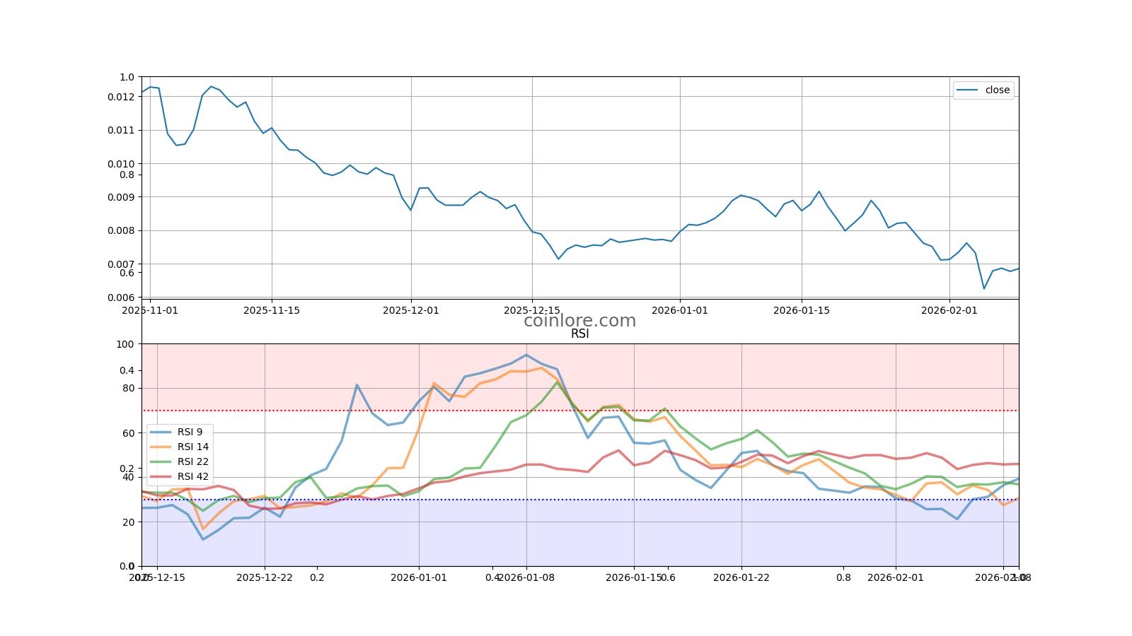 WAX RSI indicator
