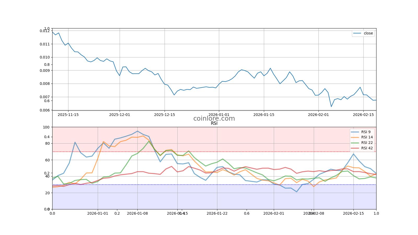 WAX RSI indicator