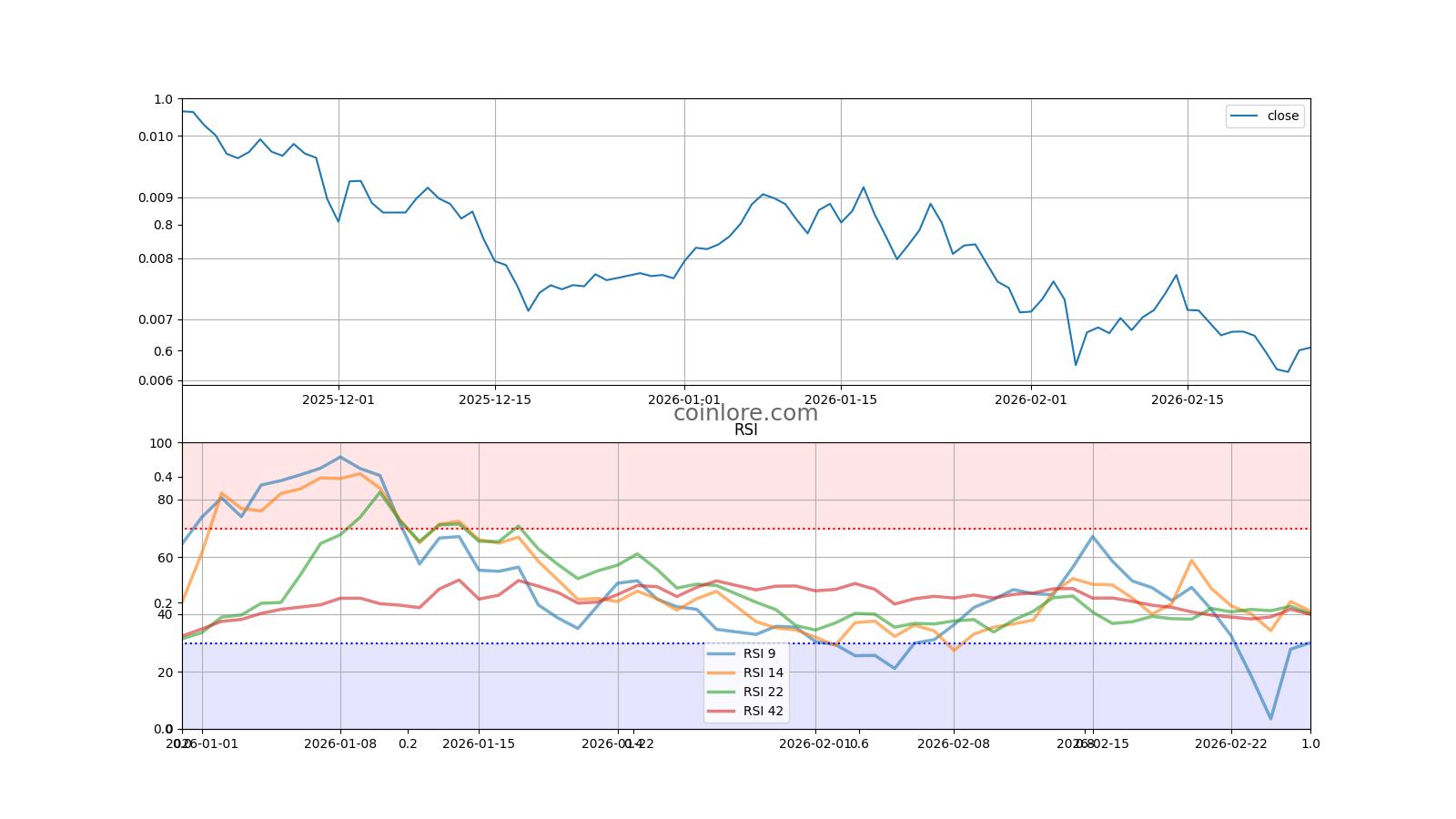 WAX RSI indicator