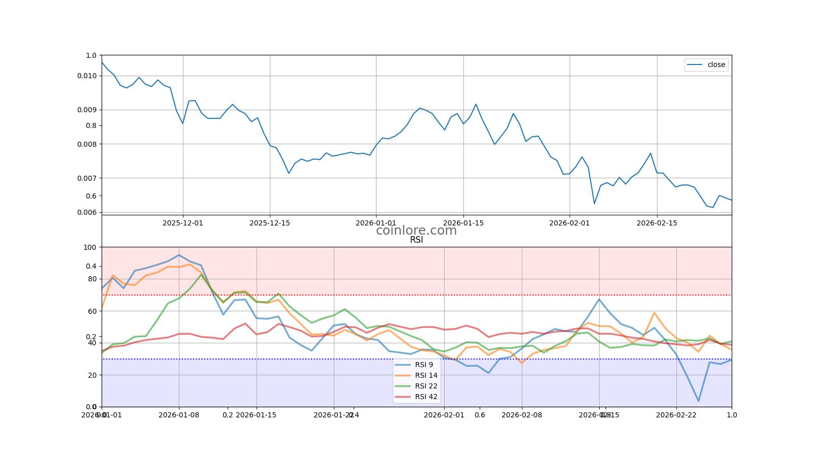 WAX RSI indicator