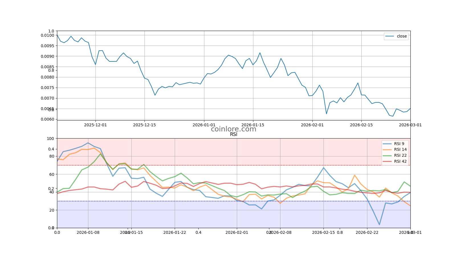 WAX RSI indicator