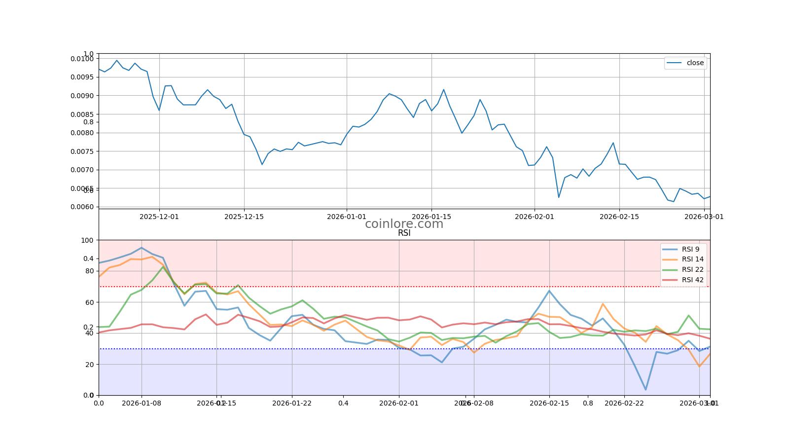 WAX RSI indicator