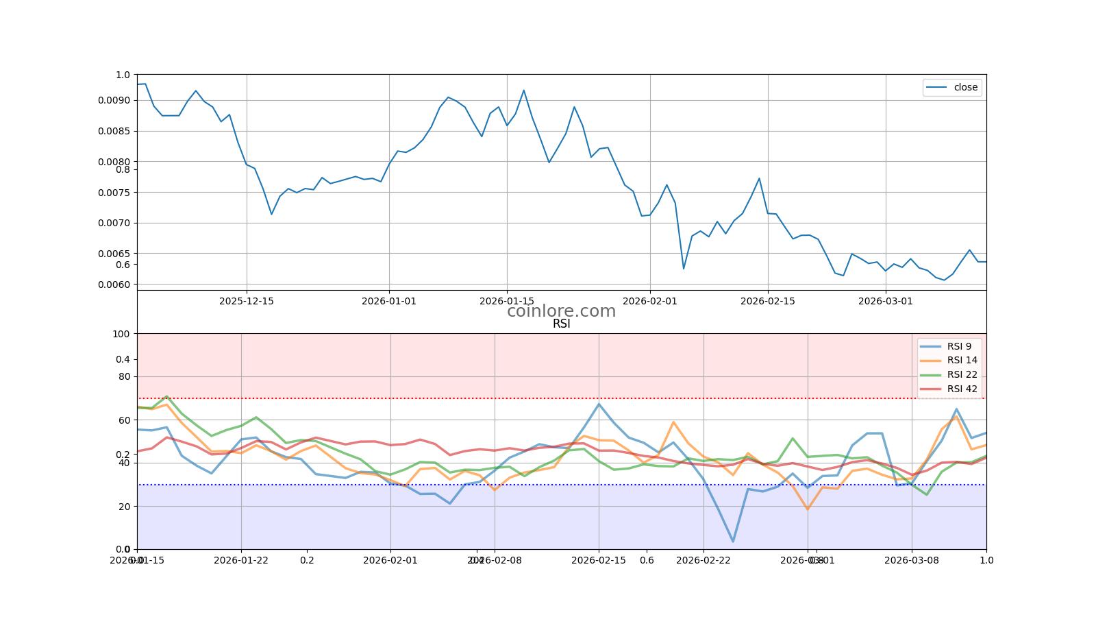 WAX RSI indicator