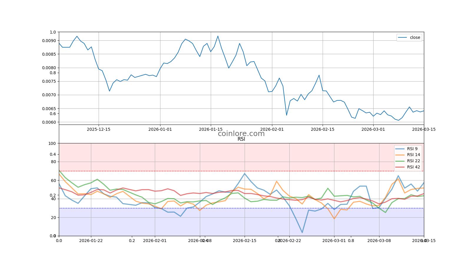 WAX RSI indicator