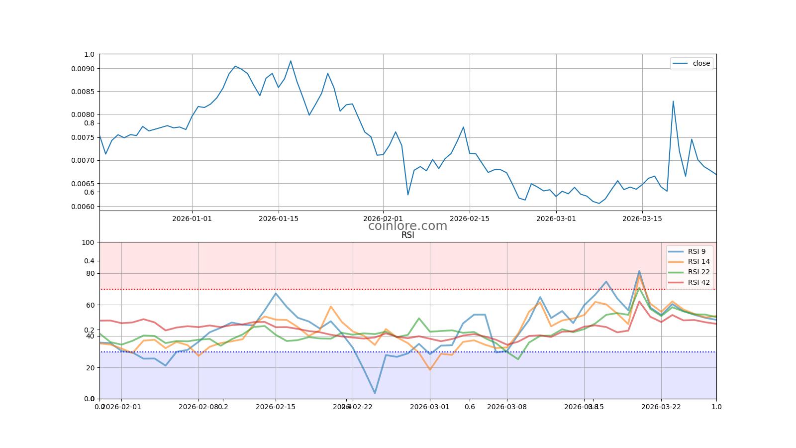 WAX RSI indicator