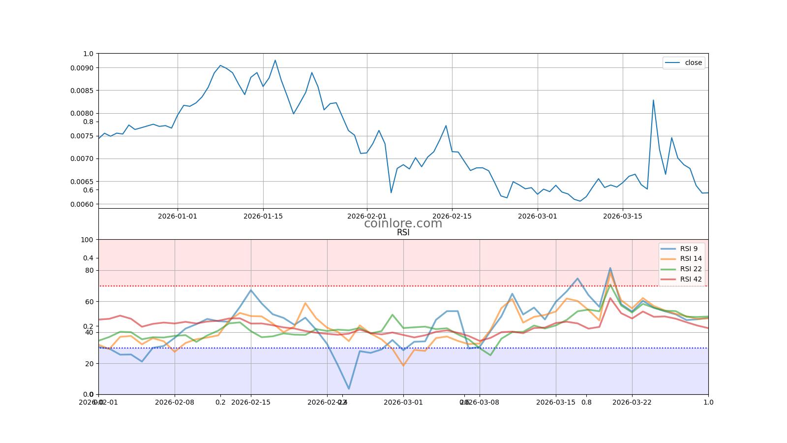 WAX RSI indicator