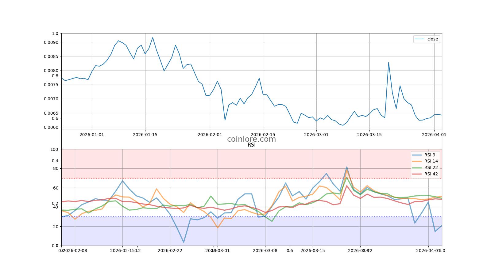 WAX RSI indicator