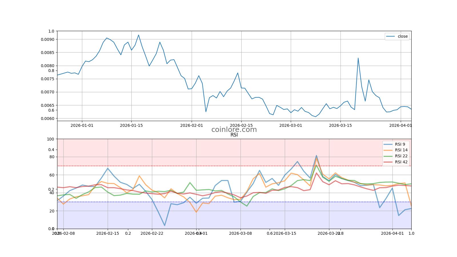 WAX RSI indicator